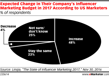 3 Influencer Marketing Watch Outs to Ensure Your Campaigns are On Target
