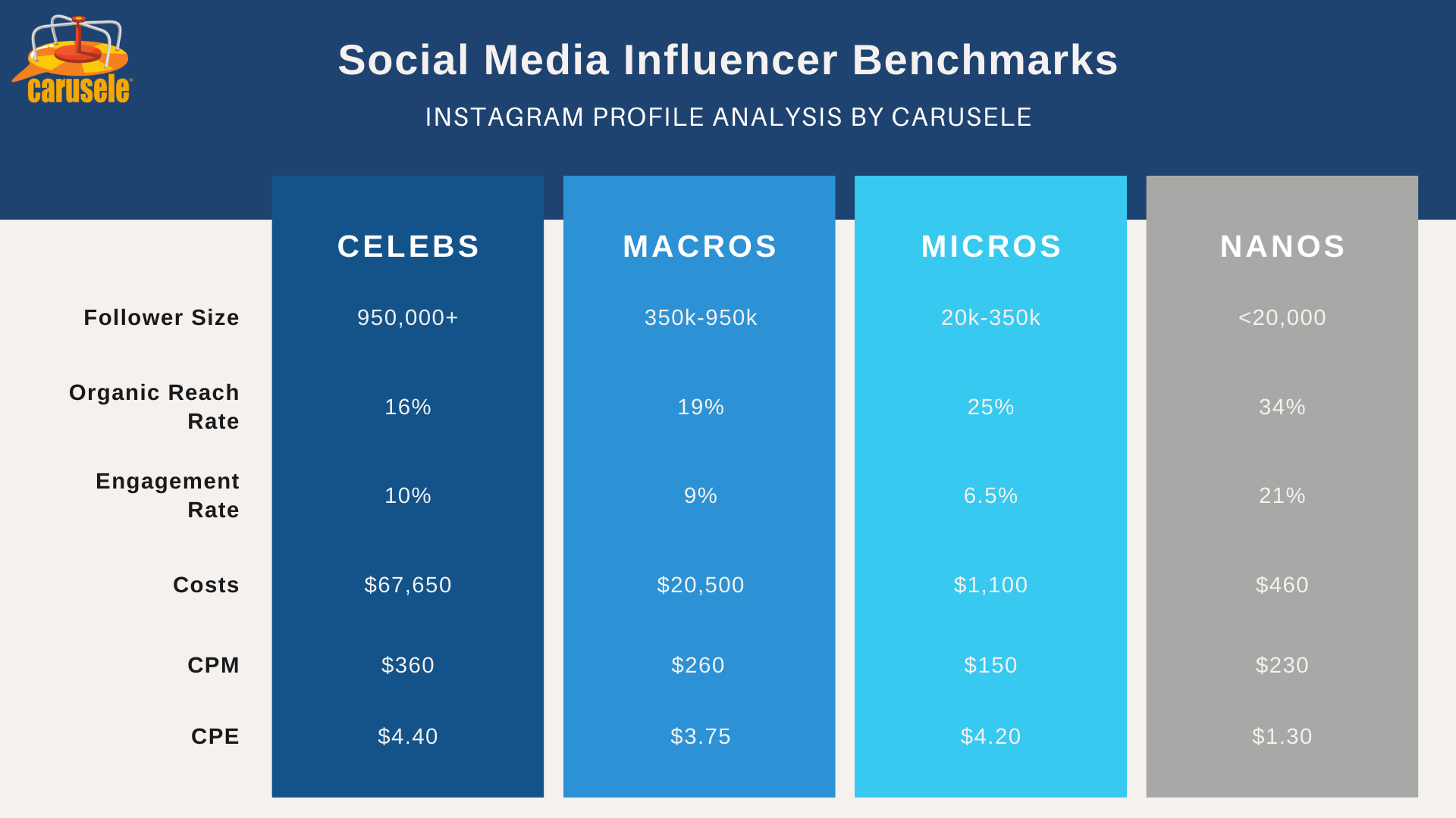What Are The 4 Types of Social Media Influencers?