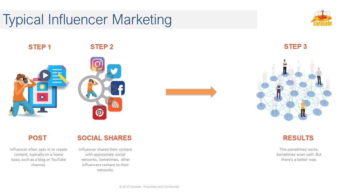 How to Amplify Influencer Content with Paid Media